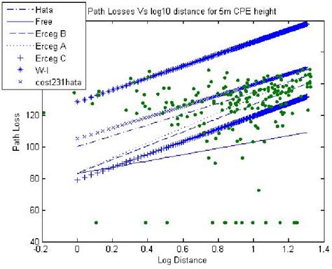 figure 1 from comparison of propagation models for fixed wimax system