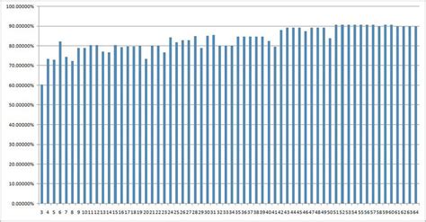 The Total Classification Performances The Horizontal Axis Denotes The