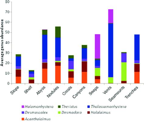 Average Relative Abundances Of Genera Present In More Than Eight