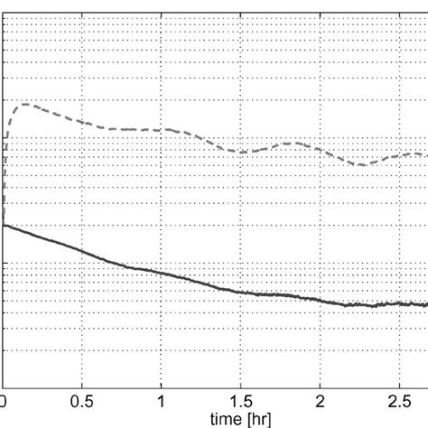 Shows The Time Behavior Of The Root Sum Square Of The Components Of The Download Scientific