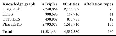 Drug Drug Interaction Prediction Based On Knowledge Graph Embeddings And Convolutional Lstm Network