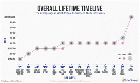 Lifetime Timeline Did Life Turn Out As Planned Life Timeline Writing Romance Relationship