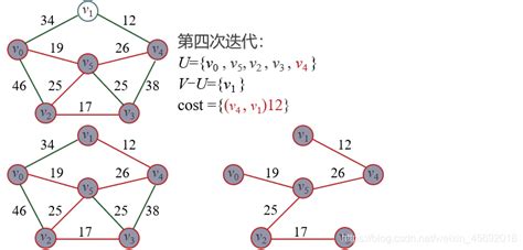 最小生成树——prim算法（c语言实现）prim算法c语言实现 Csdn博客