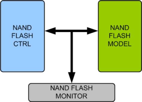 Nand Flash Memory Model By Smartdv Technologies