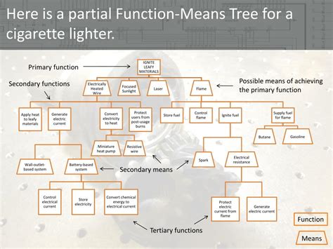 PPT Designing With Function Means Tree PowerPoint Presentation Free Download ID