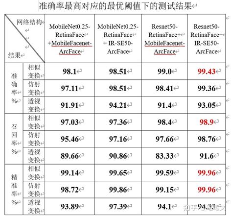 Retinafacearcface人脸识别测试 知乎