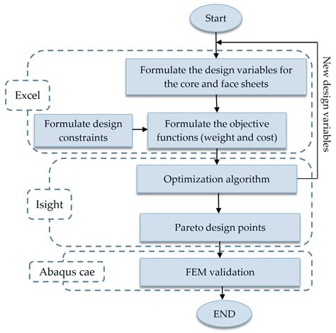 Applied Sciences Free Full Text Elaboration Of A Multi Objective
