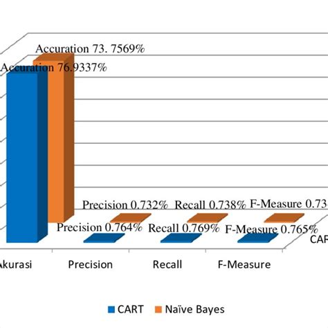 1 Comparison Of Cart And Naïve Bayes Algorithm Accuracy Results