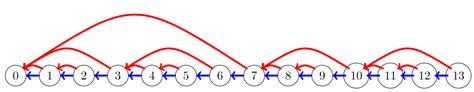 Skew Binary Lifting