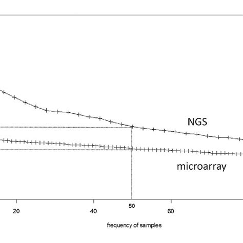 Project Overview Three Experimental Methods Including NGS Microarray Download Scientific
