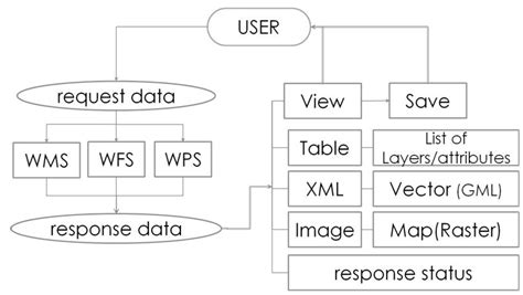 A Javascript Gis Platform Based On Invocable Geospatial Web Services