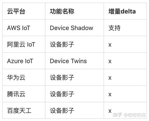 iot场景中「设备影子」是做什么的？ 知乎