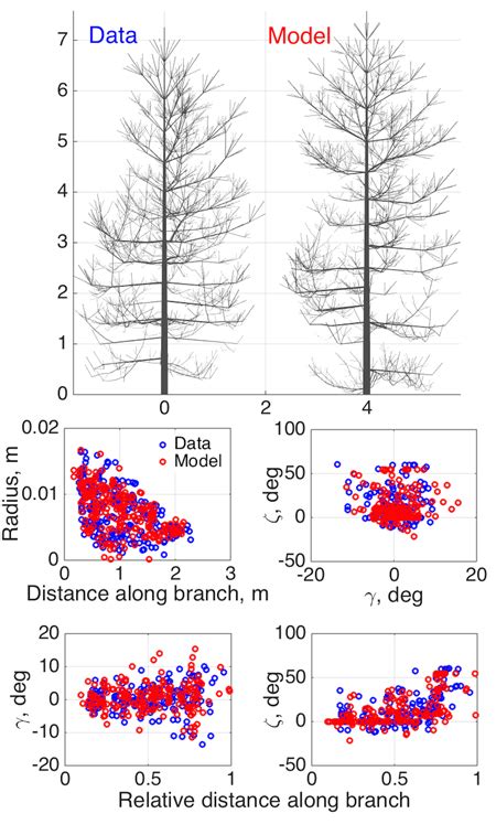 Potapov I Järvenpää M Et Al 2015 Data Based Stochastic Modeling