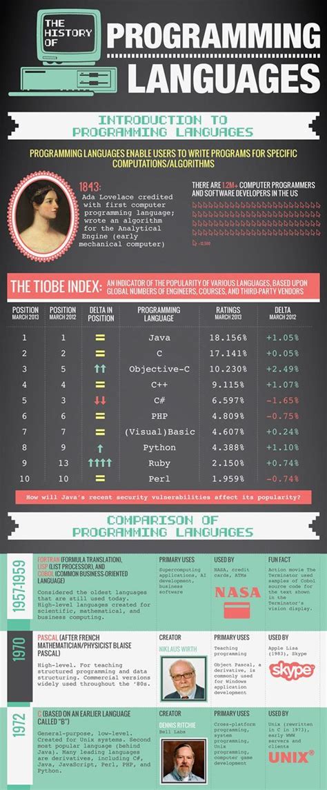 30 Cheatsheets And Infographics For Software Developers Software Development Computer