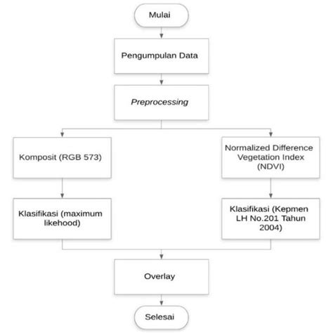 stages of research on mangrove density using the ndvi method download scientific diagram