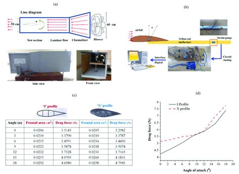 A Line Diagram And Actual Wing Tunnel Developed In The Laboratory
