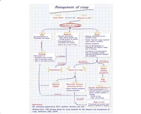 Management Of Croup Modified From Top Working Group For Croup