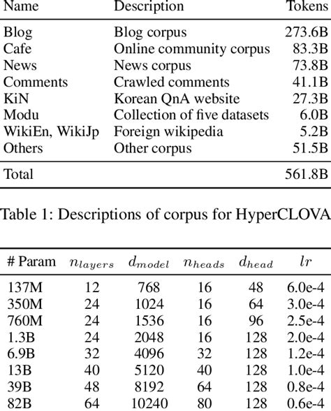 To Build A Large Scale Corpus Comparable To That For Training Openai 2 Download Scientific