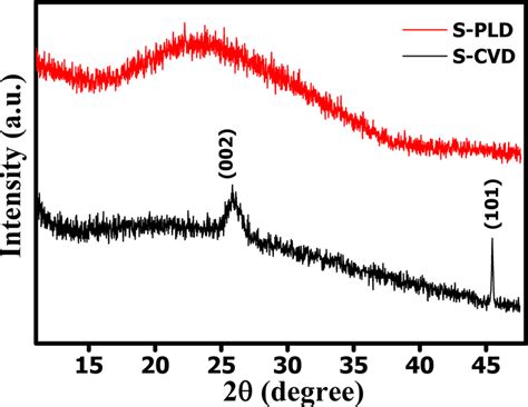 Xrd Pattern Of S Cvd And S Pld Samples Download Scientific Diagram