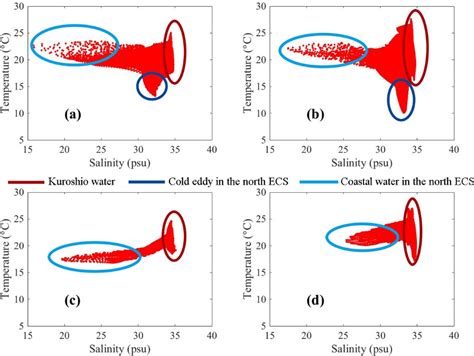 The T S Diagram Of Interpolation Results A Summer 2010 B Summer Download Scientific