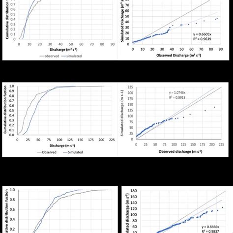 The Cumulative Distribution And Asynchronous Regression Of All Observed Download Scientific