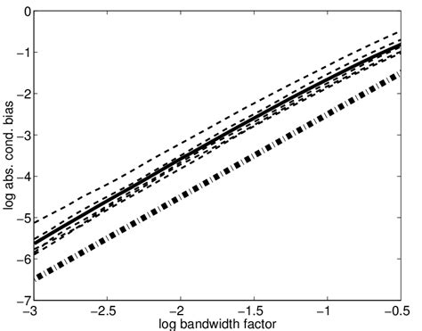 Log Of Absolute Conditional Bias Versus Log Of The Bandwidth Factor