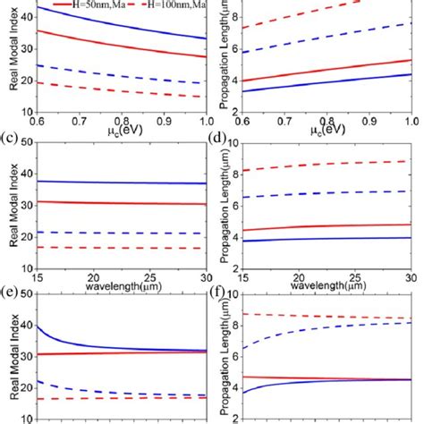 The Dependencies Of Real Modal Index A C E And Propagation
