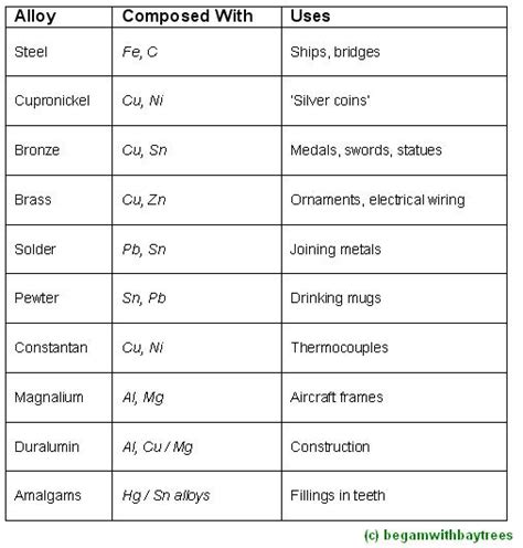 Structure Of Metals And Alloys Ap Chemistry At Richard Corbett Blog