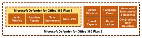 Defender For Office 365 Plan 1 Vs Plan 2 Aps It Diensten