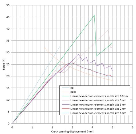 graphs with comparisons of all different sizes of mesh for linear and