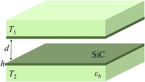 Schematic Of The Nfrht Between Two Sic Films With Substrate The