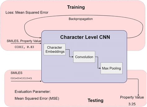 Training And Testing Workflows For The Predictor Download Scientific