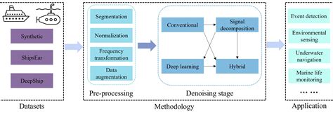 Unraveling Complex Data Diversity In Underwater Acoustic Target