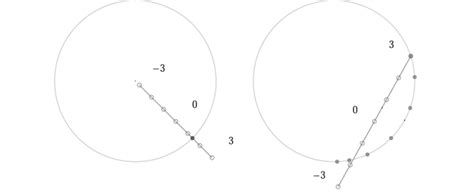 A Bivariate Regression Line With Linear Predicted Values Open Dots Download Scientific