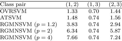 margins of classifiers for data set d1 download scientific diagram