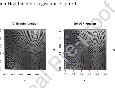 comparison of the true branin hoo function surface and aggregated gp