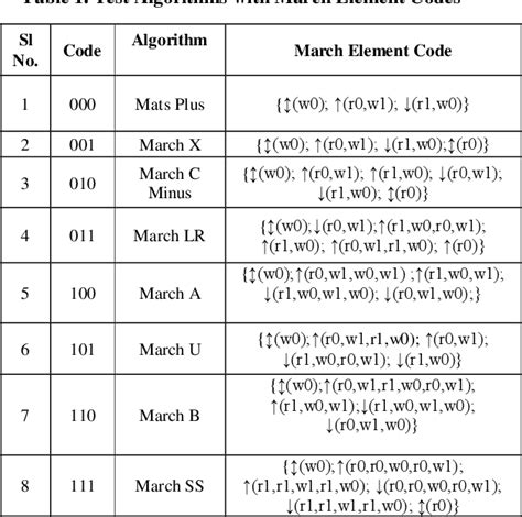 Table 1 From Implementation Of Fsm Mbist And Design Of Hybrid Mbist For
