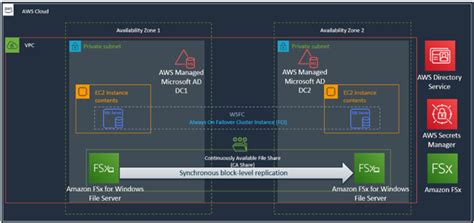 Best Practices For Deploying Microsoft Sql Server On Amazon Ec2 Aws White Paper Summary Dev