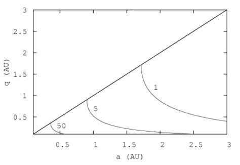 Relativistic Effect On The Argument Of The Perihelion Arcseccy Download Scientific Diagram