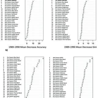 Mean Decrease Accuracy And Mean Decrease In The Gini Coefficient For Download Scientific