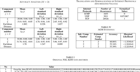 Table I From A Bayesian Intrusion Detection Framework Semantic Scholar