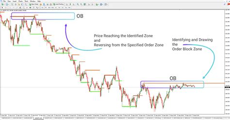 Order Block Indicator For Mt4 免费下载 技术指标用于 Metatrader 4