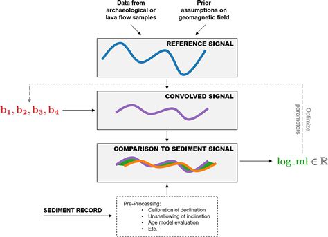 Estimating Post‐depositional Detrital Remanent Magnetization Pdrm
