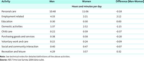 Time Use And Gender Specific Activities Download Table