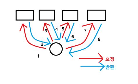 C 비동기 프로그래밍