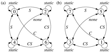 5 State Transition Graph For A Full Adder When The Data Inputs Are