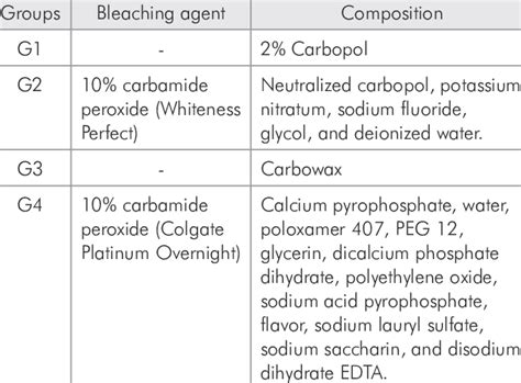 Experimental Groups Bleaching Agents And Com Position Download Scientific Diagram