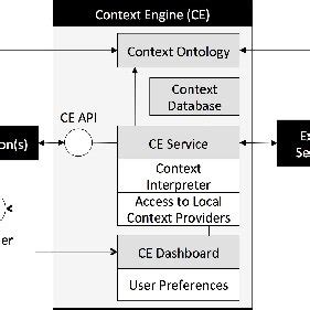 Simplified Context Engine Architecture Download Scientific Diagram