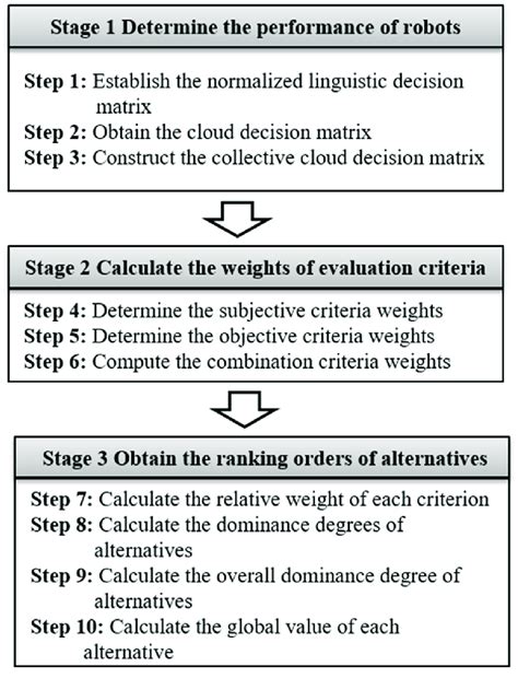 The Proposed Approach For Robot Selection Download Scientific Diagram