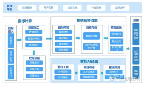 全域数据一体化构建② 预警平台 知乎